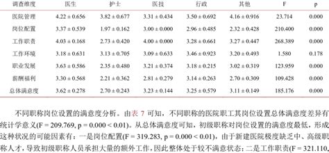 Satisfaction Score Of Employees Of Different Types Mean And Standard