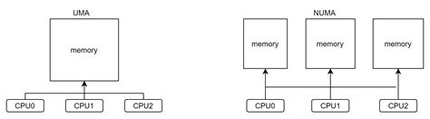 linux内存层次关系 堆栈和zone normal什么关系 csdn博客