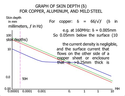 Figure 17 Interference Technology