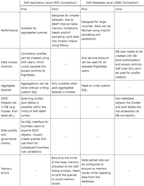 Query Sap Ecc Data Using Database Level Vs Application Level
