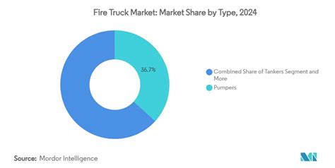 소방차 시장 규모 성장 점유율 및 2030년 연구 보고서