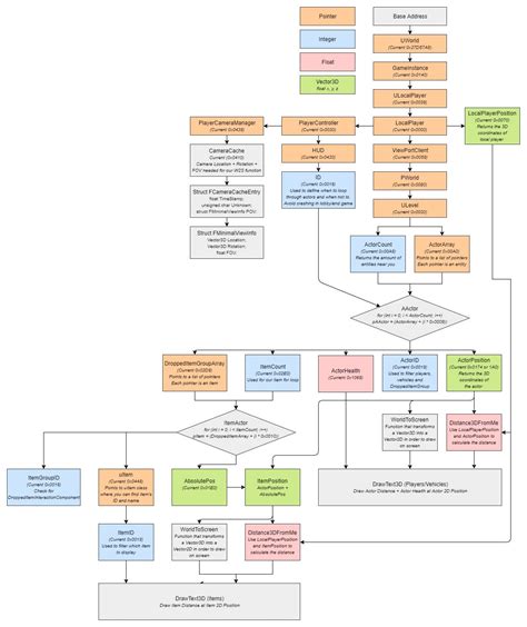 Unreal Engine Structure