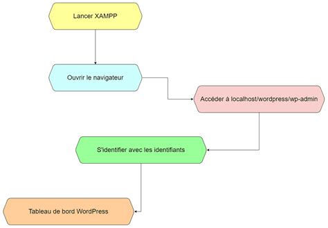 Connexion Sécurisée Au Tableau De Bord Wordpress