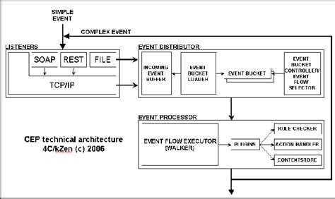 Cep Engine Architecture Download Scientific Diagram
