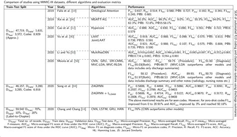 Table 14 From A Systematic Literature Review Of Automated Icd Coding