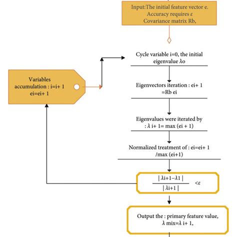 The Principle Diagram Of The Power Method To Solve The Maximum Download Scientific Diagram