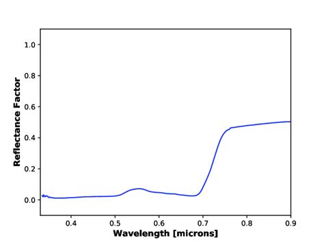Ground Reference Reflectance Of Grass Target Measured With Svc During A Download Scientific