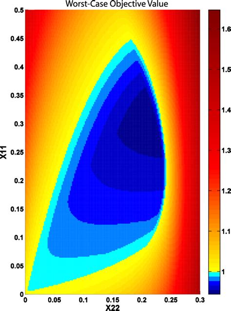 Figure 5 From A New Differential Evolution Algorithm For Minimax Optimization In Robust Design