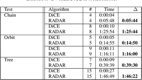 Table Ii From Dynamic Radial Placement And Routing In Paper Microfluidics Semantic Scholar