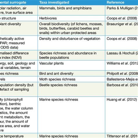 Two Examples Of The Distinction Between Extent Of Occurrence And Area Download Scientific