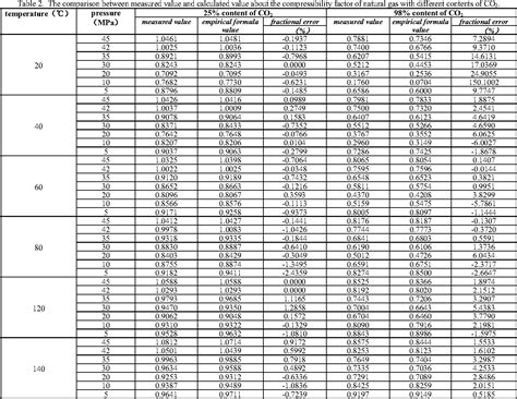 Figure 2 From Compressibility Factor Of Gas With High Content Of Co2 In