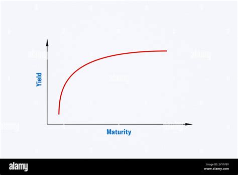 Yield Curve Rising Yield Curve In Red Relation Between The Return And
