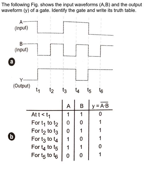 The Input Wave Forms A And B And The Output Waveform Y Of A Gate A