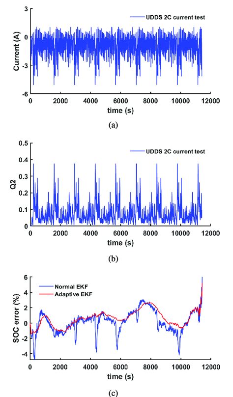 Soc Estimation Results At Udds 2c Current A The Load Current B Download Scientific