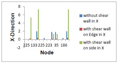 Comparison Of Node Displacement In Xdirection Download Scientific Diagram