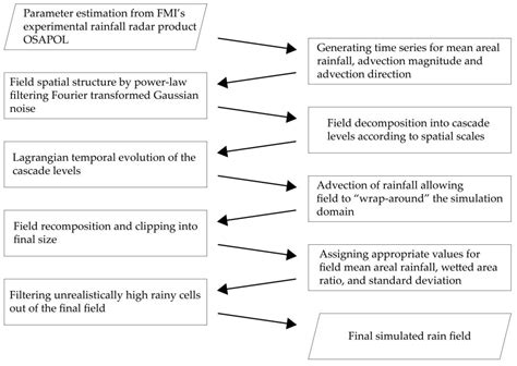 Value Of Spatially Distributed Rainfall Design Events—creating Basin