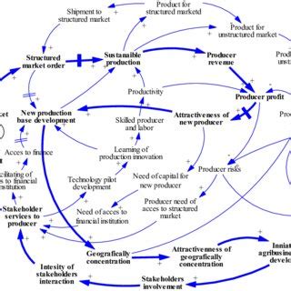 Causal Loop Diagram Of Technology And Human Resources Component Download Scientific Diagram
