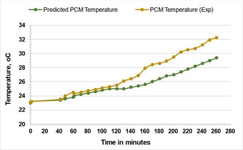 Is The Schematic Of The Pcm Slabs And Actual Diagram Is Shown By Fig