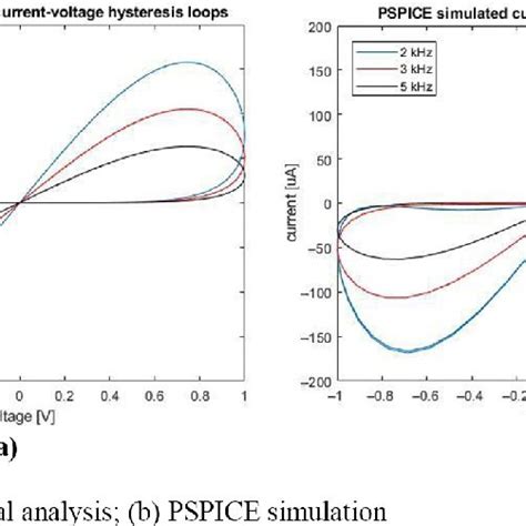 Mathematical Matlab A And Pspice B Analysis Of Memristor Behavior Download Scientific