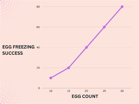 Egg Count And Hormones Levels Impact In Egg Freezing Success