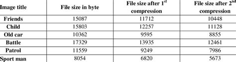 The Results Of Compression Test Images By Using Dual Combined Sphit Download Scientific