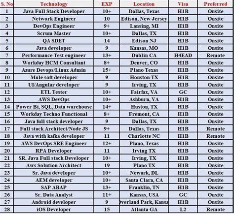 Maya G On Linkedin Sfdcdeveloper Hadoopdeveloper Plsqldeveloper Javadeveloper