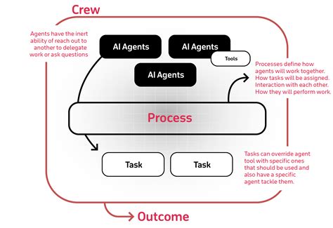 Powerful Collaboration Of Ai Agents With Crewai Towards Data Science