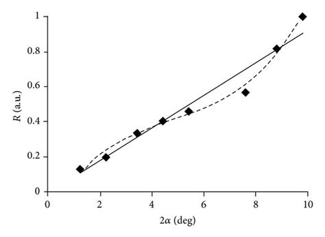 Dependence Of Integrated Power Of Converted Broadband Radiation On A