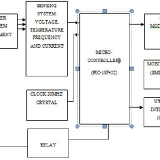 PDF MONITORING AND FAULT DETECTION SYSTEM FOR POWER TRANSMISSION USING GSM TECHNOLOGY
