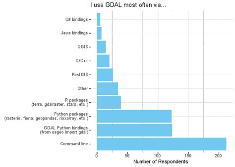 2024 Gdal User Survey — Gdal Documentation