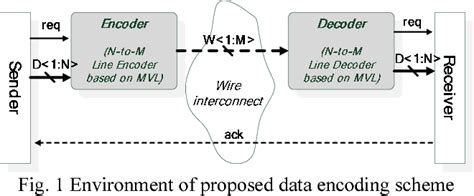 Figure 1 From A New Data Encoding Scheme Using Multi Valued Logic For An Asynchronous Handshake
