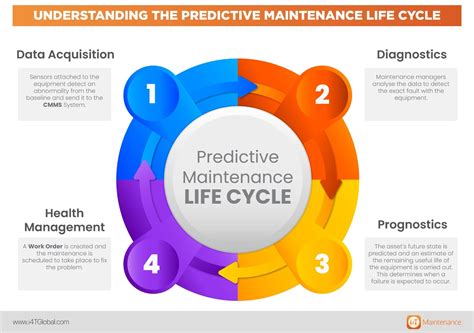 Predictive Maintenance Digitalization Of Predictive Maintenance