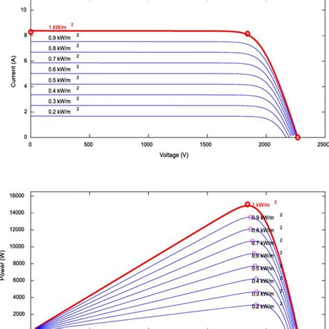 Pv Characteristics Of Pv Modules Under A Different Radiations And