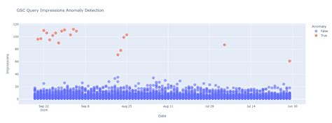 Analyzing Gsc Data Anomalies Via Python And Gsc Api