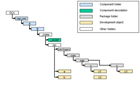 The Libname Statement Sas Tips By Sam