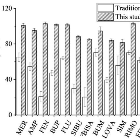 Effect Of Two Pre Treatment Methods On Recovery Of Analytes Download Scientific Diagram