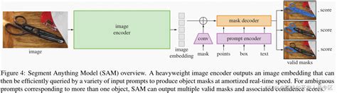 开发者实战 分割一切？segment Anything量化加速实战sam量化 Csdn博客