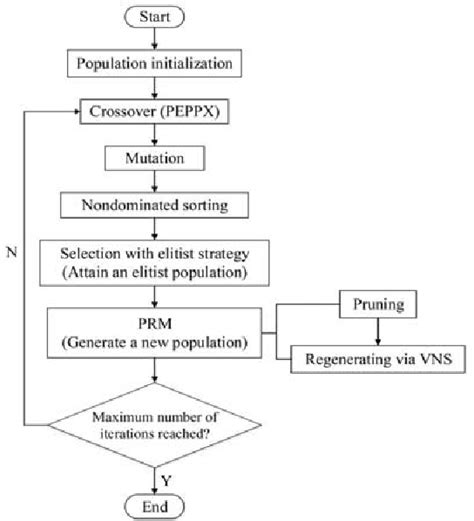Figure 1 From An Improved Nondominated Sorting Genetic Algorithm Ii For Multi Objective Flexible
