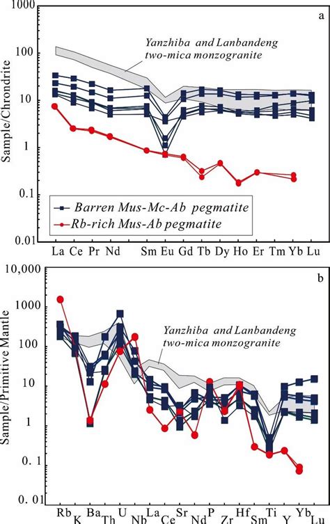 A Chondrite Normalized Ree Plot For Pegmatites B Primitive Download Scientific Diagram