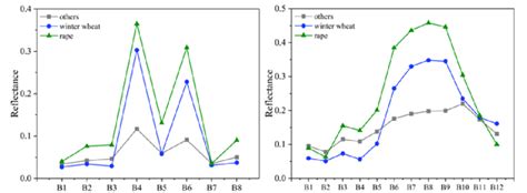 Analysis Of Spectral Reflectance Curves Of Various Classes In A Gf 6