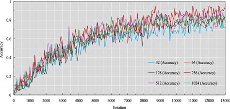 Accuracy Of Different Feature Dimensions Download Scientific Diagram