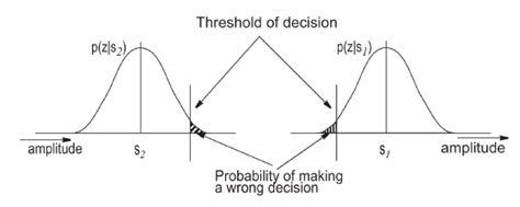 The Error Likelihood For Binary Digital Communications Download
