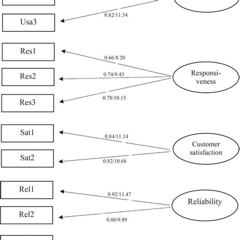 The Results Of The Measurement Model With Standardized Factor Loadings Download Scientific