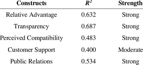 Summary Of Coefficients Of Determination R 2 Download Scientific Diagram