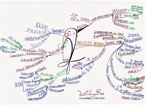 Learn To Be A Mindmapper Lim Choon Boo REVISION MIND MAPS For COMPOSITE MATERIALS Chap And