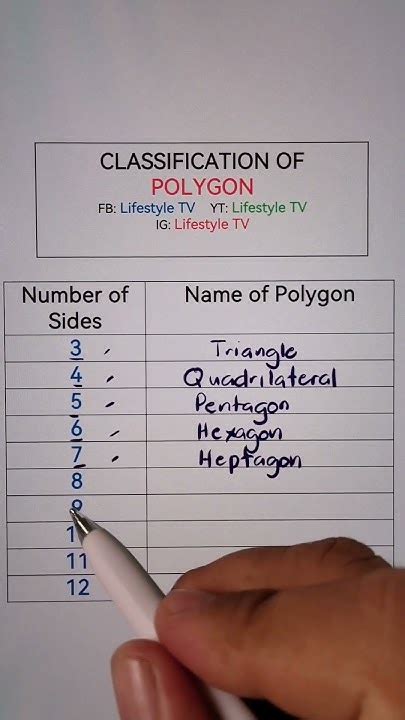 Classification Of Polygon Tutorial Polygon Mathtutorial Mathematics Mathtricks Lifestyletv