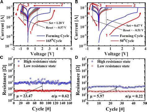 Znozif 8 Heteronanostructures For Advanced Neuromorphic Synaptic Devices Cell Reports Physical