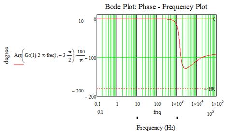 Solved Discrepancy In Bode Plot Phase Frequency Plot Ptc