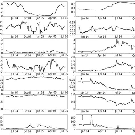 remotely sensed derived time series of vf α leaf area index lai s
