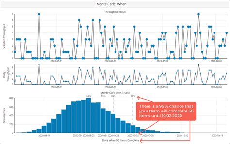 Monte Carlo Simulations In Project Management